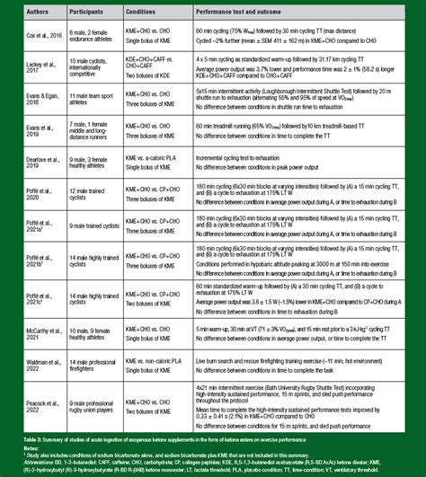 Exogenous Ketone Supplements As Ergogenic Aids In Athletic Performance