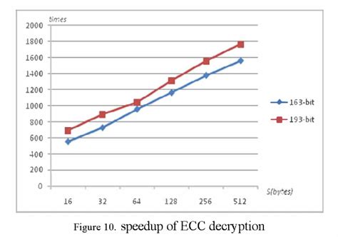 figure 10 from an fpga based processor for elliptic curve cryptography