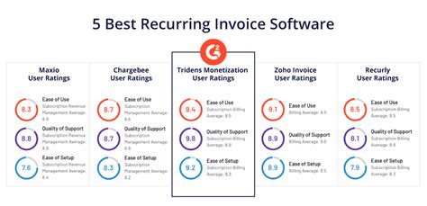 5 Best Recurring Invoice Software in 2024 [Comparison]