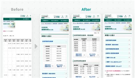 ページのスマホ最適化で直帰率・離脱率を約20以上改善。複数案のテストからユーザー心理に気づき（三井住友海上火災保険） Karte
