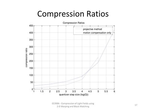 Ppt Light Field Compression Using 2 D Warping And Block Matching Powerpoint Presentation Id