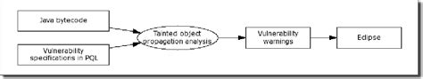 Figure 1 From Finding Security Vulnerabilities In Java Applications