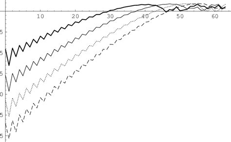 9 Absolute Error Log 10 For Approximating The Chebyshev Polynomial