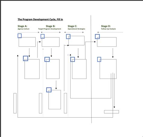 the program development cycle diagram quizlet