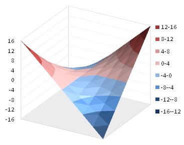 What Is A Surface Chart Surface Chart In Excel How To Create Excel Surface Plot