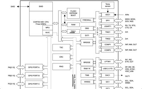 Getting Started With STM32L053 ADC Multi Channel Continuous Conversion