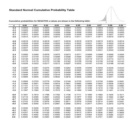 Solved Standard Normal Cumulative Probability Tablestandard