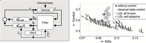 left structure of the adaptive lqi control right simulation results