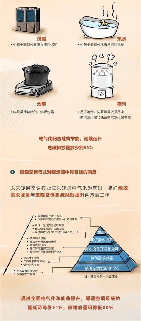 美的暖通与楼宇助力碳中和 V客暖通网