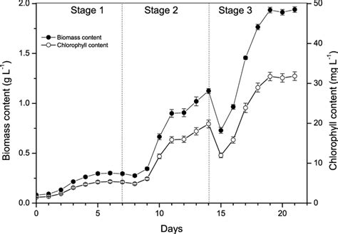 Microalgae Growth And Chlorophyll Production In Three Stages Download