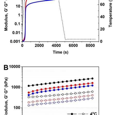 Strain Sweep Curve A And Yield Stress And Shear Strain B Of