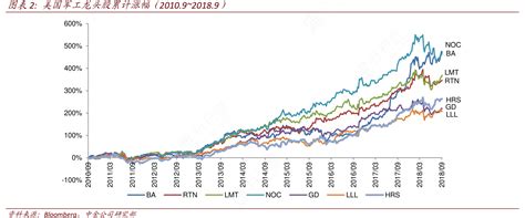 图表2美国军工龙头股累计涨幅（20109~20189）行行查行业研究数据库