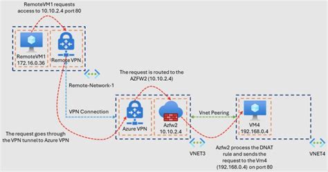 Learn About Azure Firewall And Private Ip Dnat Jiadong Chen Posted On