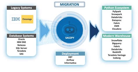 Convert Ibm Datastge To Python Snowflake And Databricks Sas2py