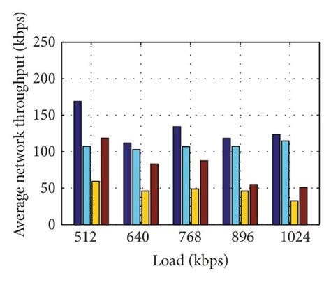 The Average Network Throughput With 2 Client Oriented Traffic Flows Download Scientific Diagram