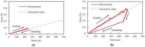 variable sensitivity force sensor based on structural modification