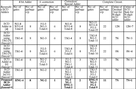 Table 1 From Design Of High Speed Low Power Reversible Logic Bcd Adder