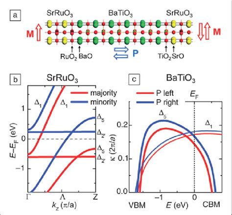 A Atomic Structure Of The Srruo 3 Batio 3 Srruo 3 Multiferroic