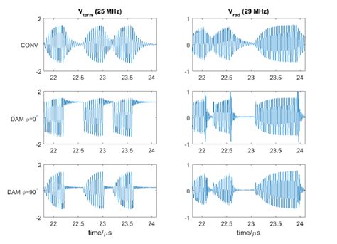 Measured Voltages Using A Conventional Transmitter Synchronized Dam Download Scientific