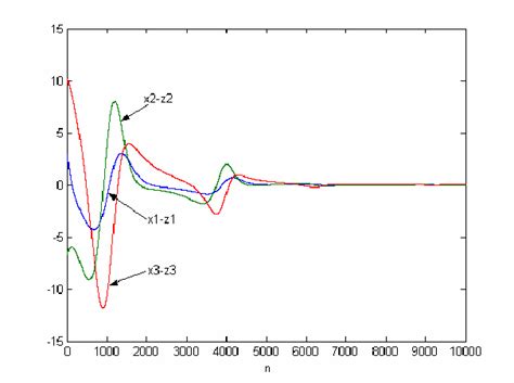 Figure 3 From Chaos Synchronization Of The Master Slave Generalized