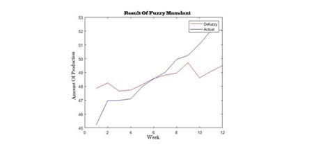 Figure Of The National Amdk Fuzzy Sugeno Graph Download Scientific