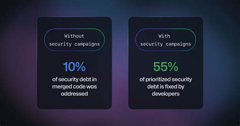 Found Means Fixed Reduce Security Debt At Scale With Github Security