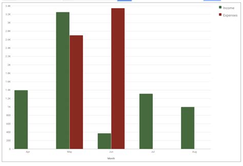 Typescript Angular Google Charts How To Add Legends For Bar Chart Stack Overflow