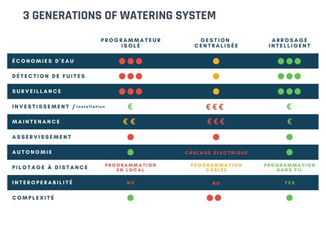 Arrosage intelligent Qu est ce vraiment Définition
