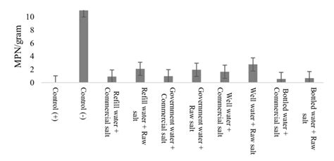The Result Of Microbiological Analysis In The Mpn Test Download Scientific Diagram