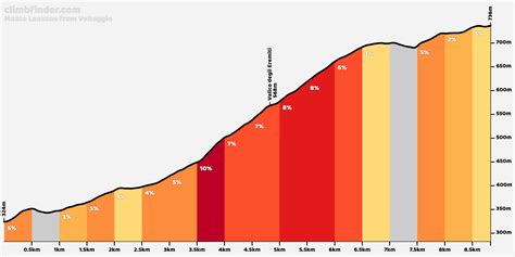 Monte Lanzone Vanuit Voltaggio Profiel Van De Beklimming