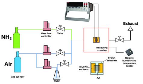 scheme of gas rig for chemiresistive go based ammonia gas sensor