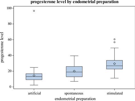 Comparison Of Serum Progesterone Levels On The Day Of Frozen Embryo