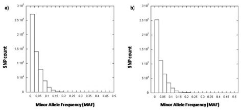 Differences In Maf Between Hapmap Chb And Singapore Chinese Using A