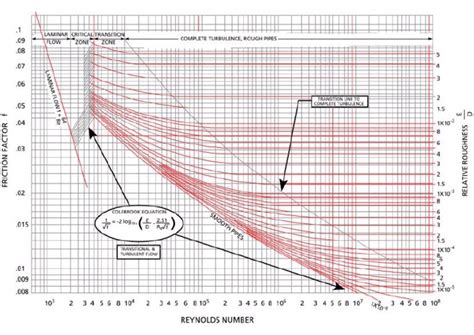 Diagrama De Moody Pdf