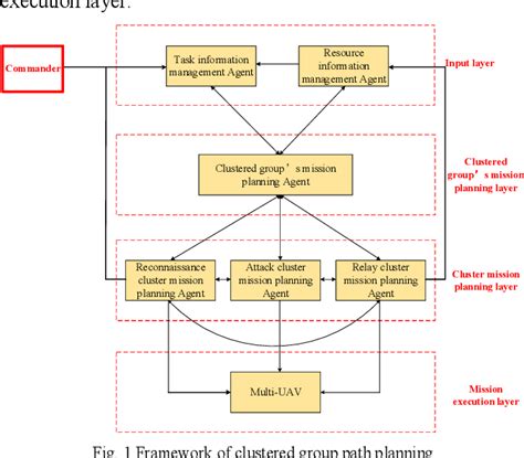 Figure 1 From A Hierarchical Path Planning Method For Uavs Based On
