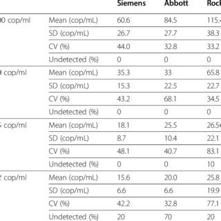 Low Level VL Variability Evaluated With A Reference Sample Box Plot Download Scientific