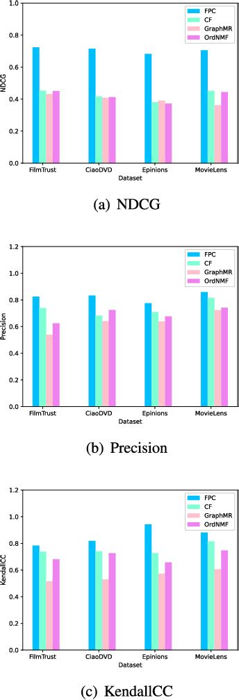 Figure 3 From Fuzzy Ranking Based Preference Completion Via Graph