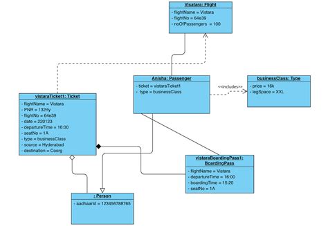 Uml Class Diagrams What Does It Signify By Anishacse Medium