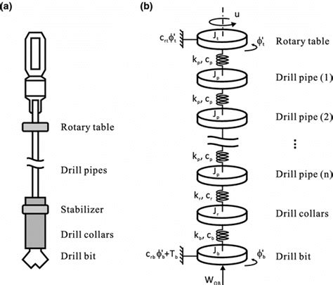 schematics of a drill string and b simplified drill string system as