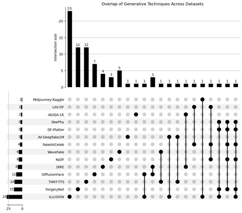 Illusion Integration Of Life Like Unique Synthetic Identities And Objects From Neural Networks
