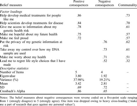 Factor Loadings Communalities And Descriptive Statistics For
