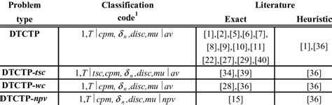 A Literature Overview For The Discrete Timecost Trade Off Problem And