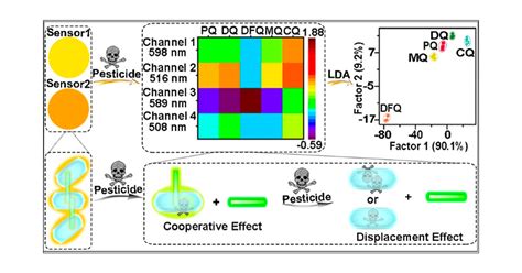 Supramolecular Fluorescence Sensor Array Based On Cucurbit 8 Uril
