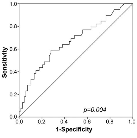 Figure 1 Influence Of The Preoperative C Reactive Protein To Albumin