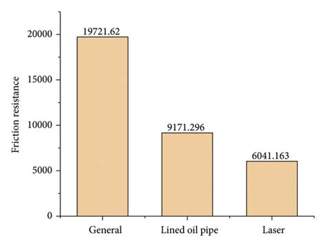 Comparison Of Rod And Pipe Optimization Combination Effect Download Scientific Diagram