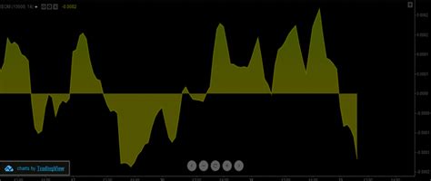 Ease Of Movement Indicator Emv The Best Way To Interpret Price Action Tradingsim