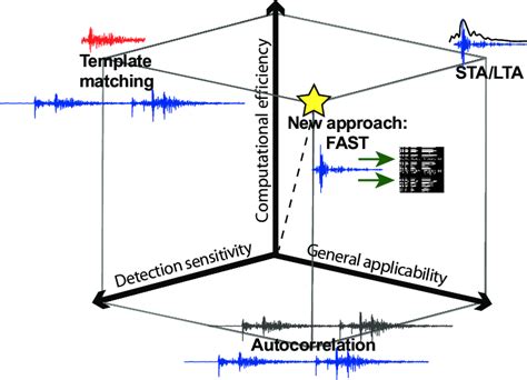 Comparison Of Earthquake Detection Methods In Terms Of Three