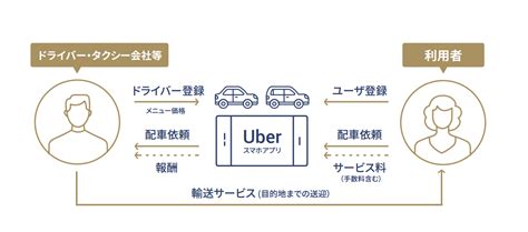 代表的なライドシェアリングサービス「uber」を徹底解説。使い方やビジネスモデル、業界への影響まで