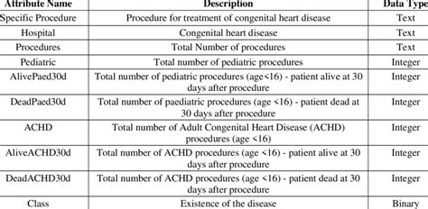 Description Of Heart Disease Dataset Download Scientific Diagram