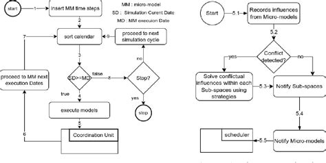 Figure 1 From Agent Based Spatial Model Coupling Using A Coordination Unit Semantic Scholar